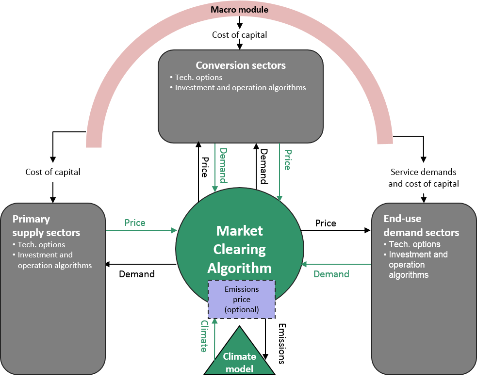 MUSE: A new way of modelling the world’s energy system