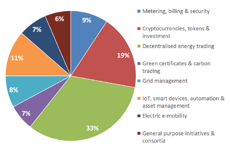 Energy and Blockchain: Is the future distributed ledgers and smart ...