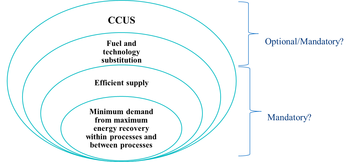 Industrial decarbonisation: Shrinking the time from research to ...
