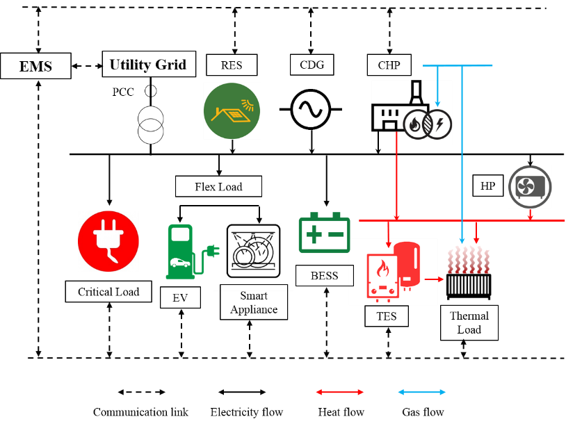Multi-energy microgrids: The key to energy resilience?