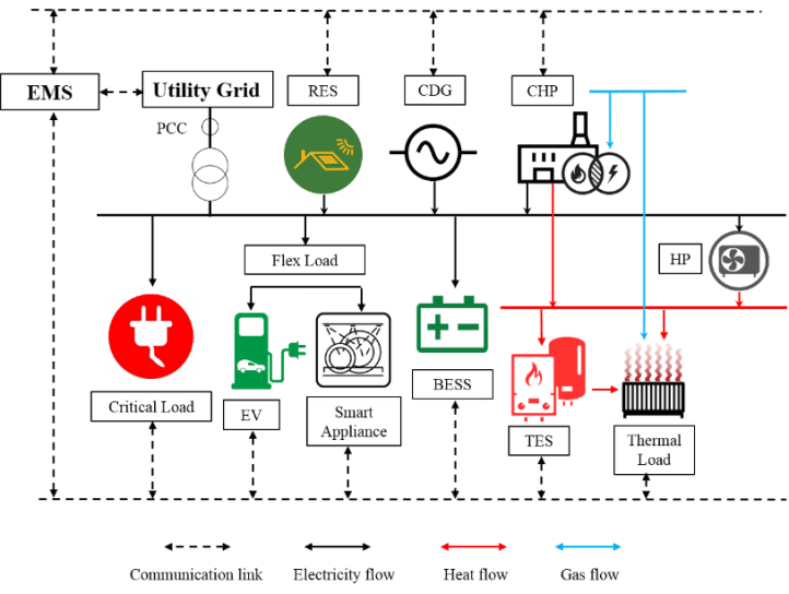 Multi-energy microgrids: The key to energy resilience?